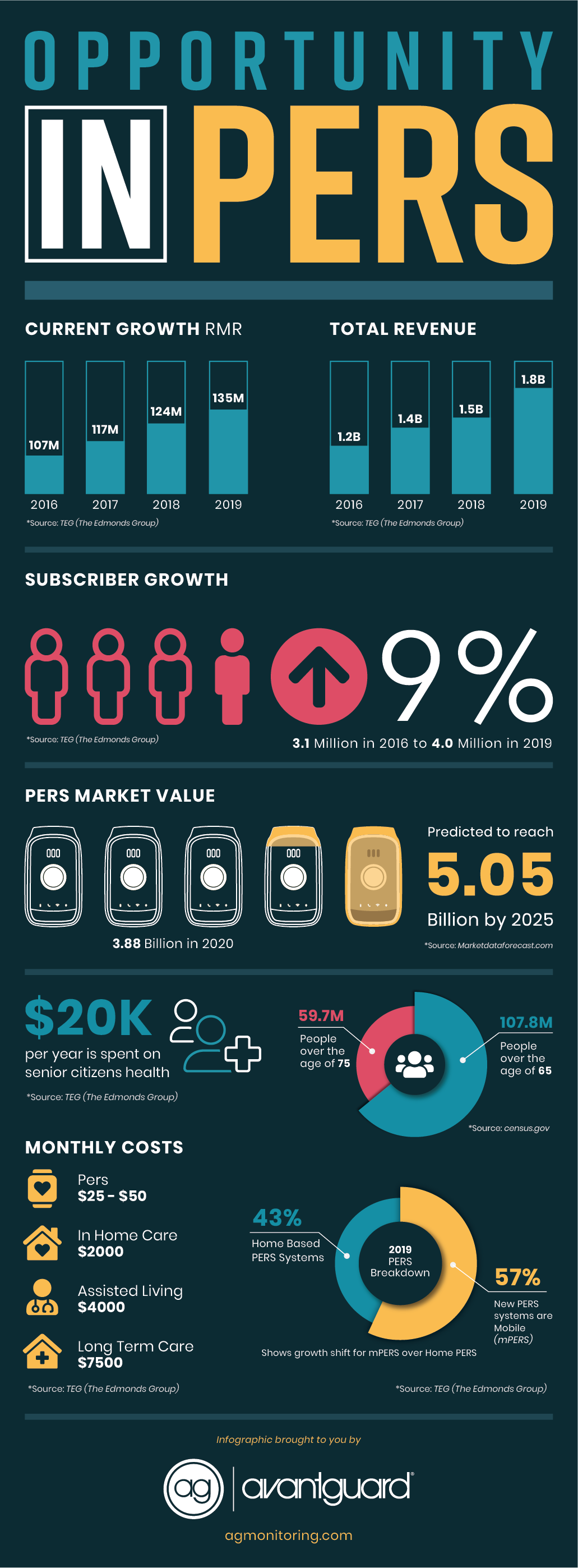 Opportunity in PERS